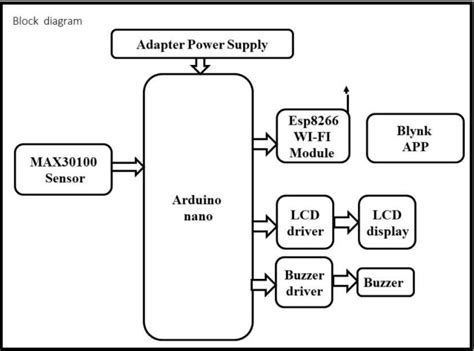 iot based advanced cardiac arrest detection system