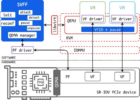 Figure 1 From Svff An Automated Framework For Sr Iov Virtual Function Management In Fpga