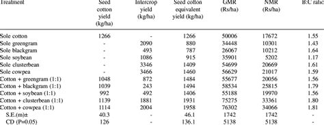 Seed Cotton Yield Intercrop Yield Seed Cotton Equivalent Yield Gross Download Table