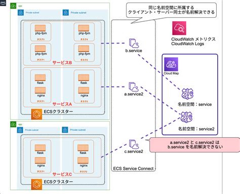 新しい Service Connect 機能と「サービス検出」の相違点 サーバーワークスエンジニアブログ