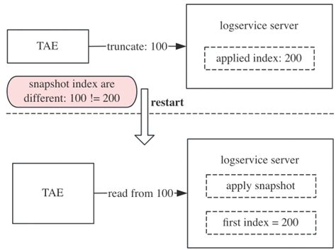 Advanced Operations In Log Servicewriteandread By Matrixorigin Dec