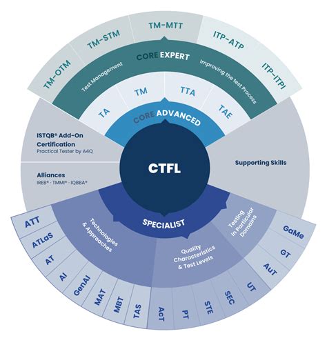 international software testing qualifications board