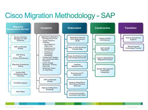 PPT SAP Migration Solutions Cisco Services PowerPoint Presentation Free Download ID