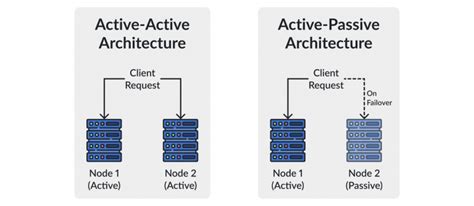 Active Active Vs Active Passive Key Differences Benefits And Use Cases