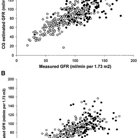 Correlation Between Measured Gfr 51 Cr Edta And Cockcroft Gault Cg