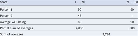 Sum Of Averages View Modified To Associate Lives With Each Year During Download Scientific