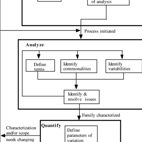 commonality analysis process download scientific diagram