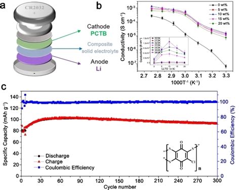 A The Structure Of The Osb B Variable Temperature Conductivities