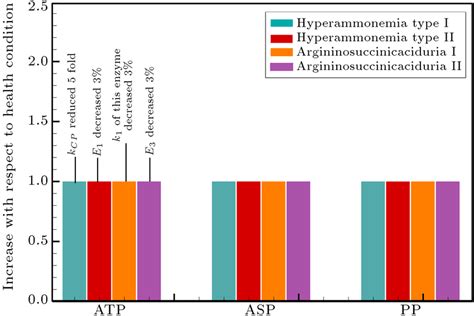 Increase Of Adenosine Triphosphate Aspartate And Pyrophosphate Due To Download Scientific