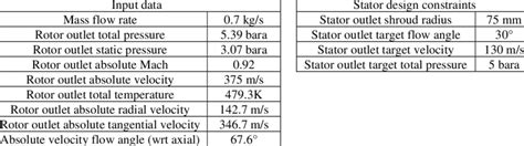 input data and stator design constraints download scientific diagram