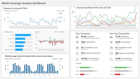 Kpis For Media Coverage Analysis Dashboards