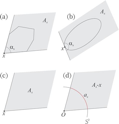 a b two examples of A x and α x c d how A x A x x and a