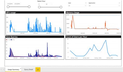Monitoring Azure Ssas Performance By Power Bi Cloud Bi