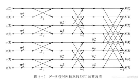 快速傅里叶变换（fft）——按时间抽取dit的基 51cto博客 快速傅里叶变换fft