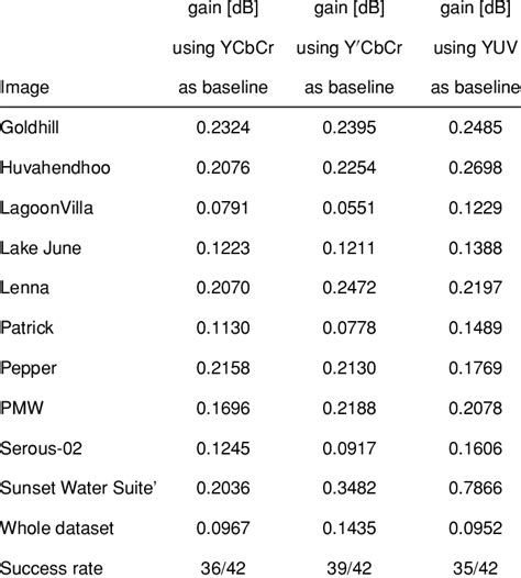 continued average psnr average psnr average psnr download table