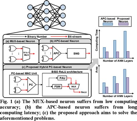 figure 2 from hybrid binary stochastic computing based ann design with