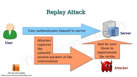 What Are Replay Attacks The Security Buddy