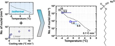 线性冷却下十二烷基硫酸钠 水胶束溶液的结晶 Crystal Growth And Design X Mol