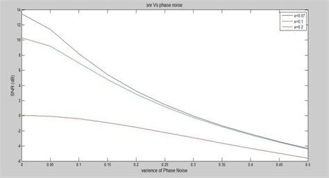SNR Vs Phase Noise For Non STBC OFDM System Download Scientific Diagram