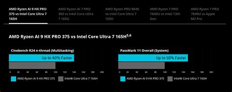 AMD Announces Ryzen AI PRO AI Processor For Notebook PCs Equipped With A High Performance