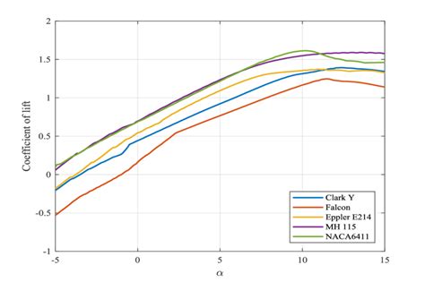 For Different Airfoils Download Scientific Diagram