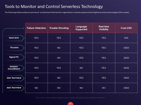 Guide To Serverless Technologies Powerpoint Presentation Slides