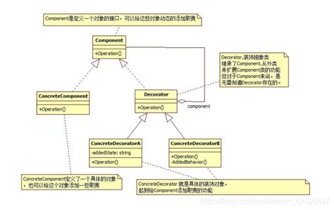 设计模式之装饰模式 Csdn博客