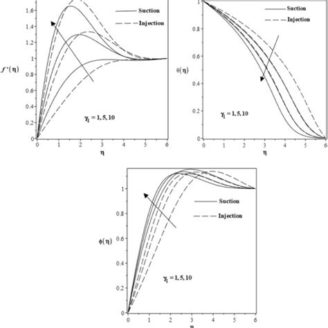 Graphical Representation Of Velocity Temperature And Concentration