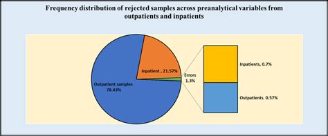 Frequency Distribution Of Rejected Samples Across Preanalytical