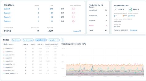 Dashboards In Vmmanager — Instructions Ispsystem