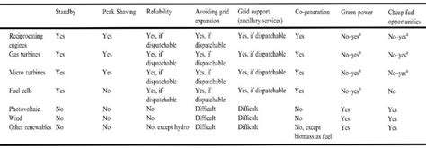 distributed generation technologies and their potential benefits