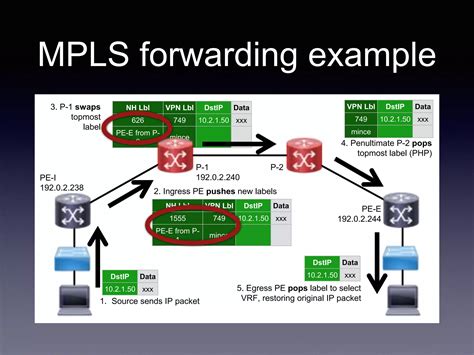 Multiprotocol Label Switching Mpls Networkshop44 Pptx Computer Networking Computing