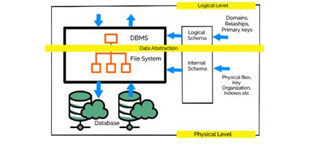 database management system concept of data abstraction data