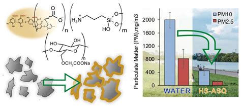 Humic Based Polyelectrolyte Complexes For Dust Suppression