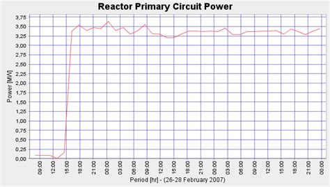 Reactor Primary Circuit Power Download Scientific Diagram