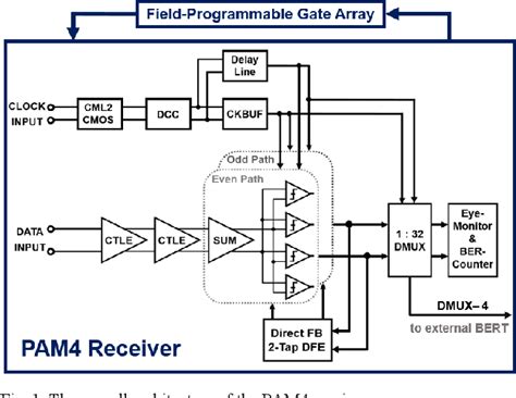 Figure 1 From A 60 Gb S Pam4 Wireline Receiver With 2 Tap Direct Decision Feedback Equalization