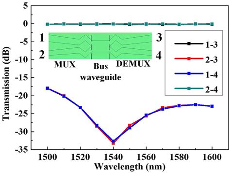 Calculated Transmission Spectra Of The Mdm Link Inset The Mdm Link Download Scientific