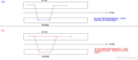 Ajax交互技术学习ajax交互技术介绍 Csdn博客