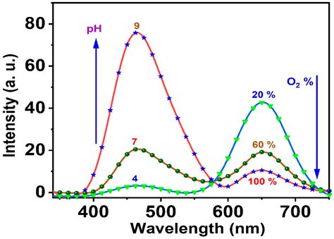 Biosensors Free Full Text Dual Optical Nanosensor Based On Ormosil Nanoparticles For