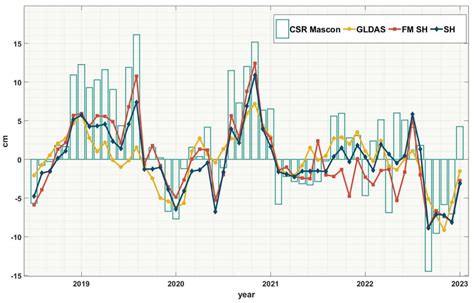 Comparison Of Tws Variations Sequences Obtained From Different Datasets Download Scientific