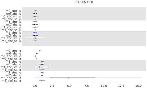 8 Approximate Bayesian Computation — Bayesian Modeling And Computation In Python