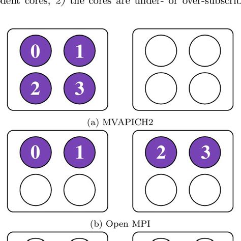 Default Mapping Of 4 Multi Threaded Mpi Tasks Inside A Dual Socket Node