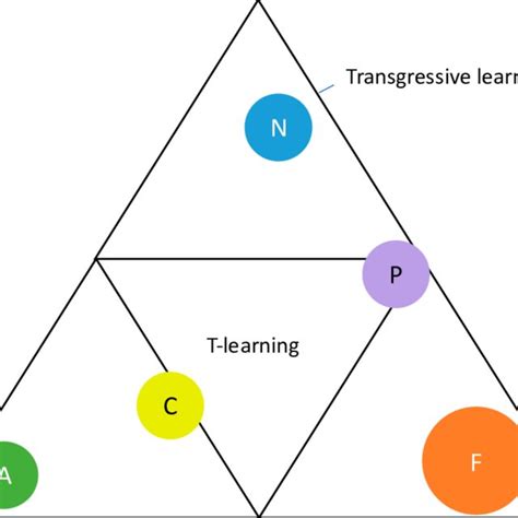 Illustration Of The T Learning Model Adapted From A Presentation Made Download Scientific