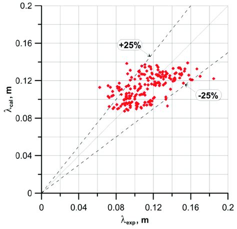 Comparison Of Measured And Calculated Values Of Wave Length Download Scientific Diagram