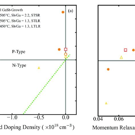 A Measured Carrier Density Against Intended Doping Density At Room
