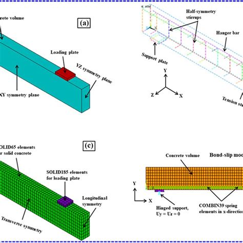 Validation Of Experimental And Fea Loaddeflection Curves Of Hsc Download Scientific Diagram