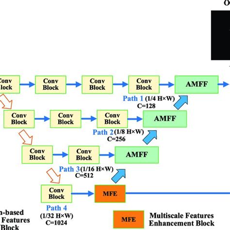 multiscale feature fusion module download scientific diagram