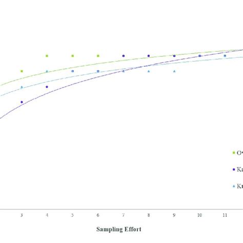 Species Accumulation Graph Comparing Detectability And Species