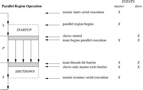 Openmp Parallel Region Operation Showing States And Events Download