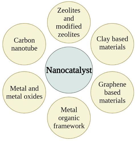Recent advances and challenges in the utilization of nanomaterials in transesterification for ...